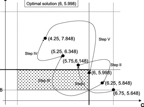 An Example Of The Evolution Of The Heuristic Solution Download