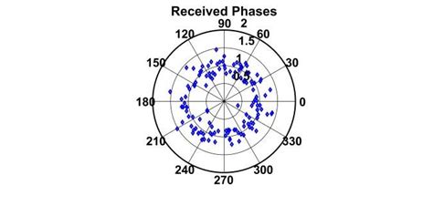8 Received Phases At Snr 5 Db For Qpsk Modulation Scheme Download Scientific Diagram