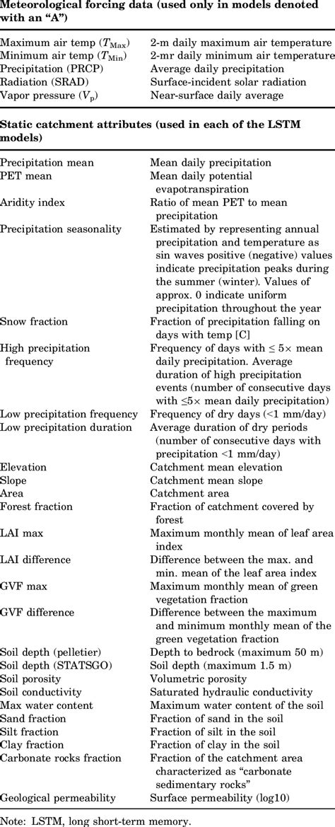 North American Land Data Assimilation System Forc Ings And Static Download Scientific Diagram