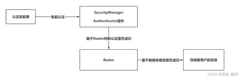 二、shiro框架的基本使用（一） Csdn博客