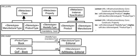 Solution To The Relation Configurator Pattern Using Stereotypes Download Scientific Diagram