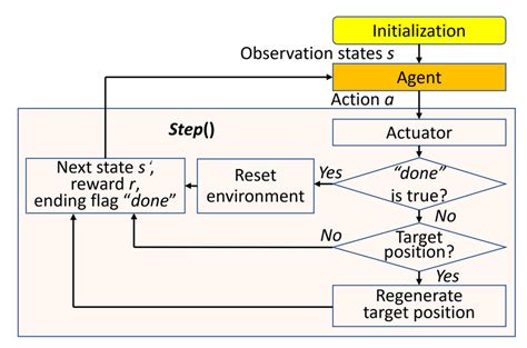 The Flowchart Of Partial Drl Environment Download Scientific Diagram
