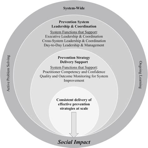 Nesting Of The Active Implementation And Scaling Functions Within
