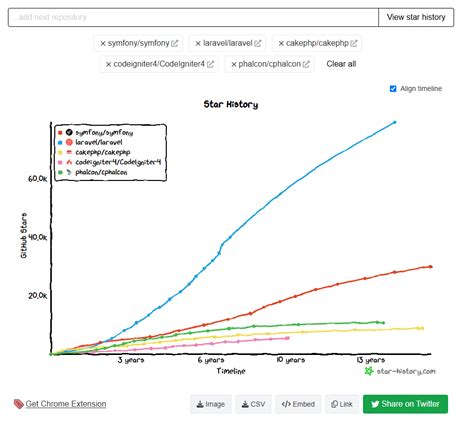 Suivre Lévolution Des Dépôts Github Grâce à Star History