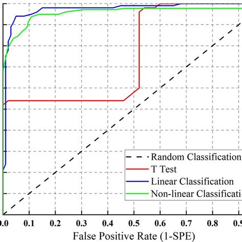 average roc curves of different analysis methods for each analysis