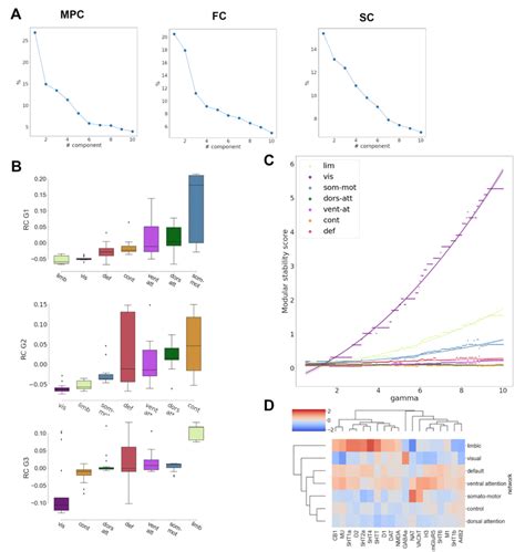 Fig S2 Contextualization Of Gradients In Hierarchical Brain