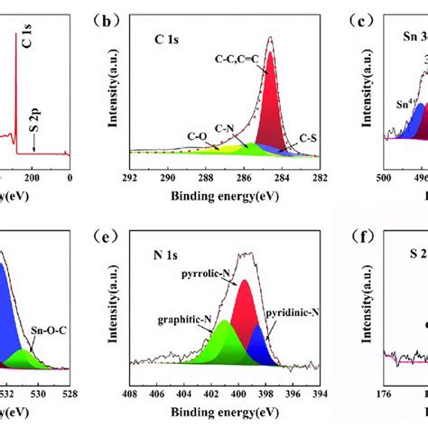 Xps Spectra Of The C Sn Nsgr−7 5 Sample A And The Corresponding