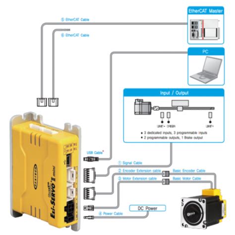 Ezi SERVOⅡ EtherCAT MINI
