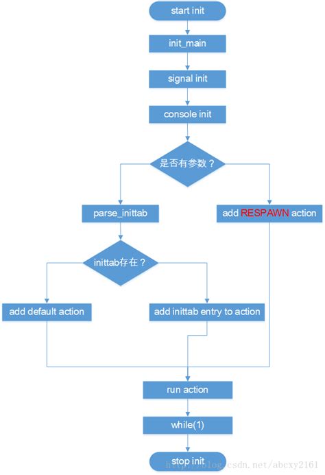 Linux启动分析——init进程与app启动 Linux 启动进程