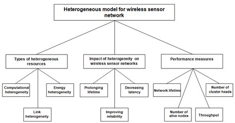 Hierarchical Adaptive Balanced Routing Protocol For Energy Efficiency In Heterogeneous Wireless