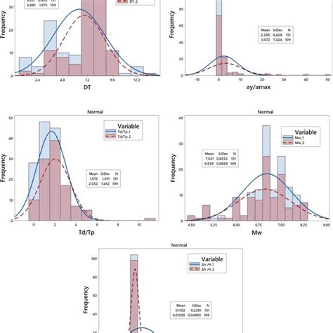 Histograms Of Different Dependent And Independent Parameters Download