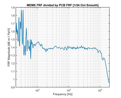 MEMs Based IEPE Powered Instrumentation Microphone Details Hackaday Io