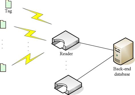 Figure 1 From An Efficient Rfid Anonymous Batch Authentication Protocol Based On Group Signature