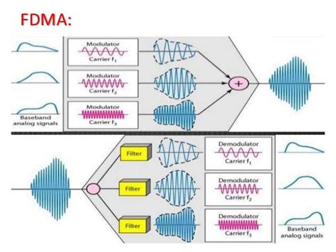 multiplexing tdma fdma cdma wdma