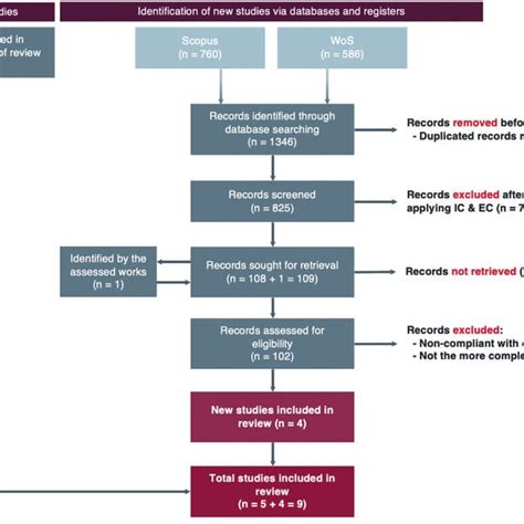 Prisma Flow Diagram [22] Of The Data Extraction Process Of The First Download Scientific