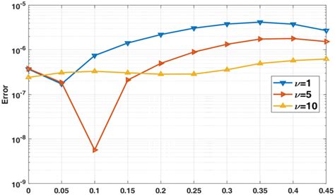 Error Obtained Based On The Values Of νdocumentclass 12pt Minimal