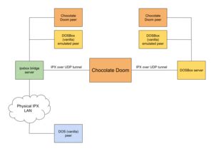 IPX Protocol Support Chocolate Doom