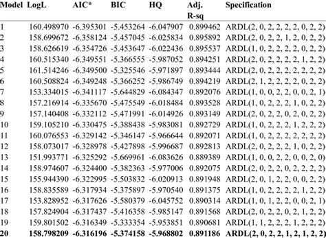 Result Of Model Selection Akaike Information Criterion Aic Download Scientific Diagram