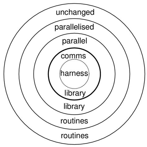 Shell Structure Of The Parallel Code Download Scientific Diagram