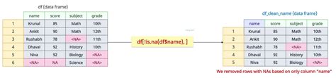 How To Remove Na Values From Data Frame In R
