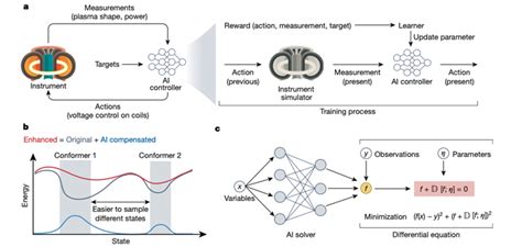 Nature综述《人工智能时代的科学发现》：30位顶尖科学家详解15大技术方向 知乎