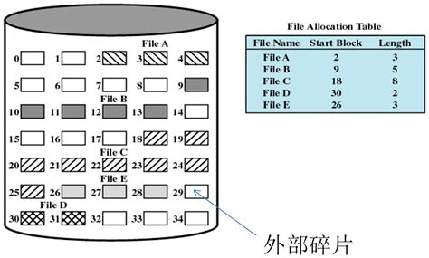 操作系统（operating system）知识点复习——第十二章 文件管理 完全索引和部分索引操作系统 csdn博客