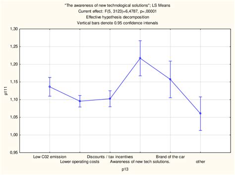 The Awareness Of New Technological Solutions As A Factor To Consider Download Scientific