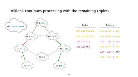 As Level Topology Inference