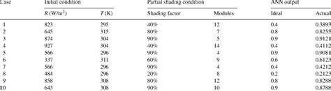Testing Results Of Shading Factor Assessment ANN Download Table