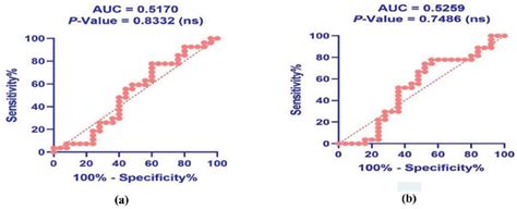 Receiver Operating Characteristic Roc Curve Analysis Of Serum Calp