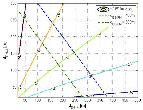 τ Db Depending On Distances Bs A X Axis And Rn A Y Axis
