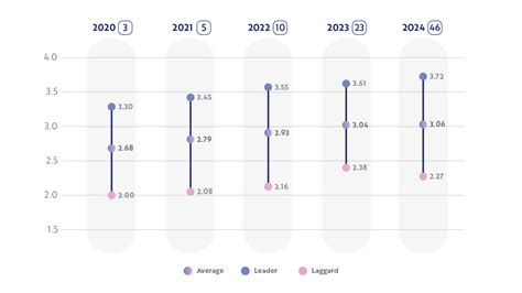 Digital Maturity Logistics Report Benchmarks For 2024