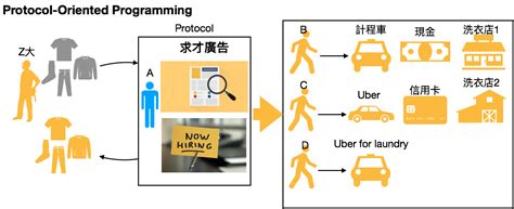 App開發 使用swift 觀念介紹：object Oriented Programming Vs Protocol Oriented Programming By Chiwen