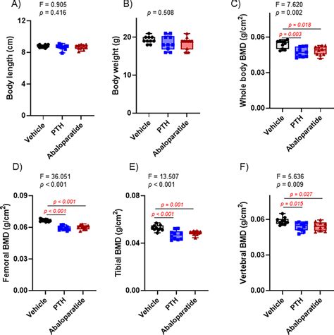 Infusion Of Pth 134 And Abaloparatide Caused A Similar Decrease In Download Scientific