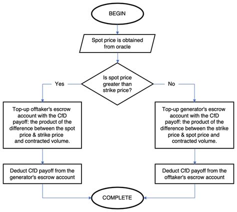 Flow Chart Of The Procedure For Settlement That Is Irrevocably Enforced