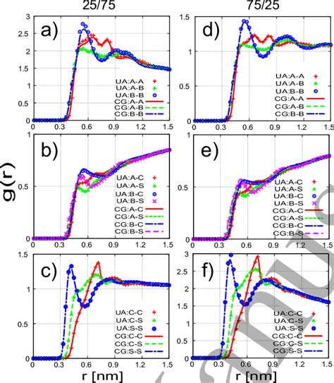 Radial Distribution Functions Of The Atomistic Simulation Are