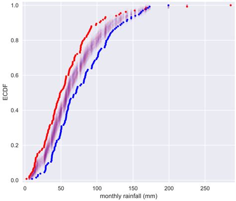 Statistical Thinking In Python Part 2 From Datacamp Way To Be A Data Scientist