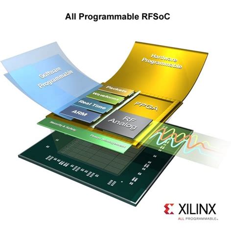 Xilinx Unveils Disruptive Integration And Architectural Breakthrough For 5g Wireless With Rf
