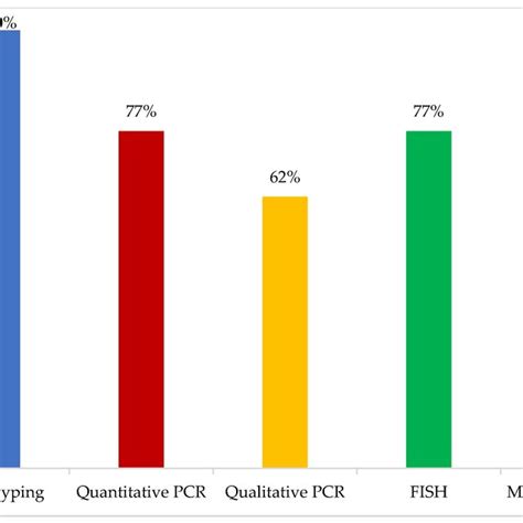 Initial Test Performed In Patients With Clinical Presentation