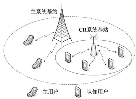 Differential Game Based Cognitive Radio Cr System Power Control Method Eureka Patsnap