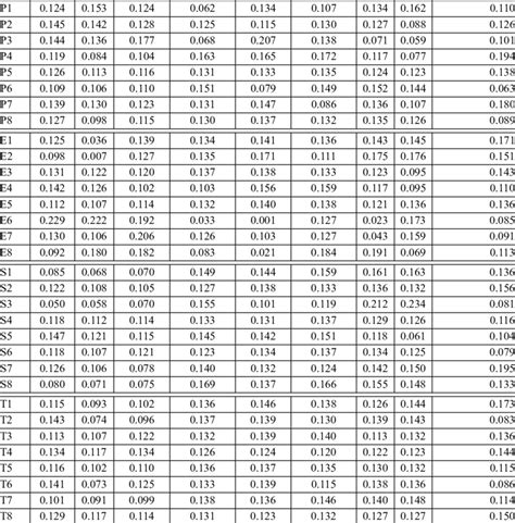 Normalized Values Of Indicators And Their Significance Determined By