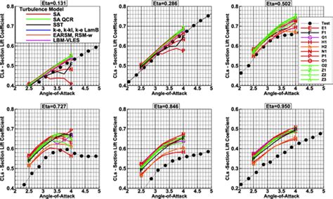 Summary Data From The Sixth Aiaa Cfd Drag Prediction Workshop Crm Cases Journal Of Aircraft