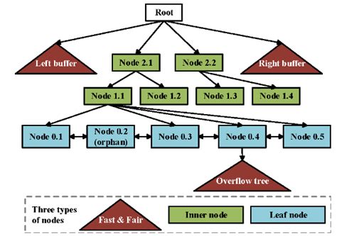 经典 Learned Index 结构设计及其应用 Csdn博客
