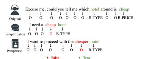 The Impact Of Diverse Spoken Language Perturbations On The Slot Filling