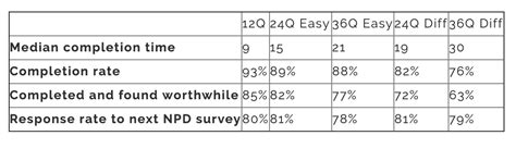 How Long Should A Survey Be Data