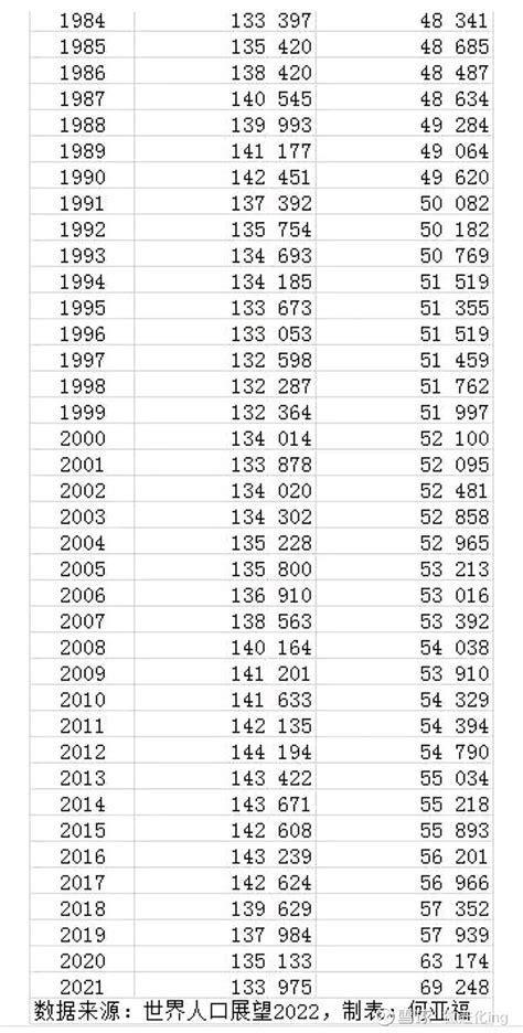 全球历年出生人口和死亡人口统计，2020年较2019年多亡了520万人，2021年较2019年多亡了1130万人，202 雪球