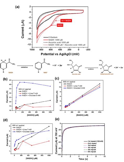 A Selectivity Test With Nadh And Aa Ascorbic Acid B D Signal