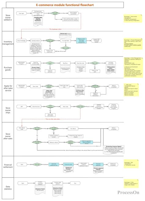 Operational Functional Flow Diagram