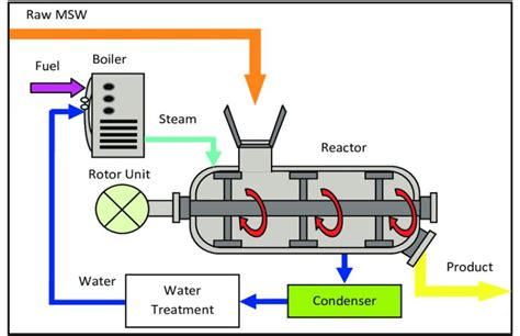 Hydrothermal Treatment Hydrothermal Processing Pilot System Merrick