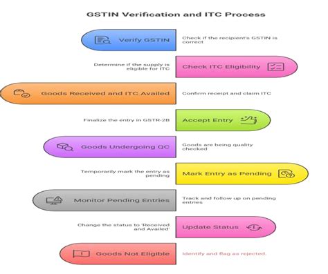 Ims And Auto Populated Gstr 2b Handling Onlinetaxupdate